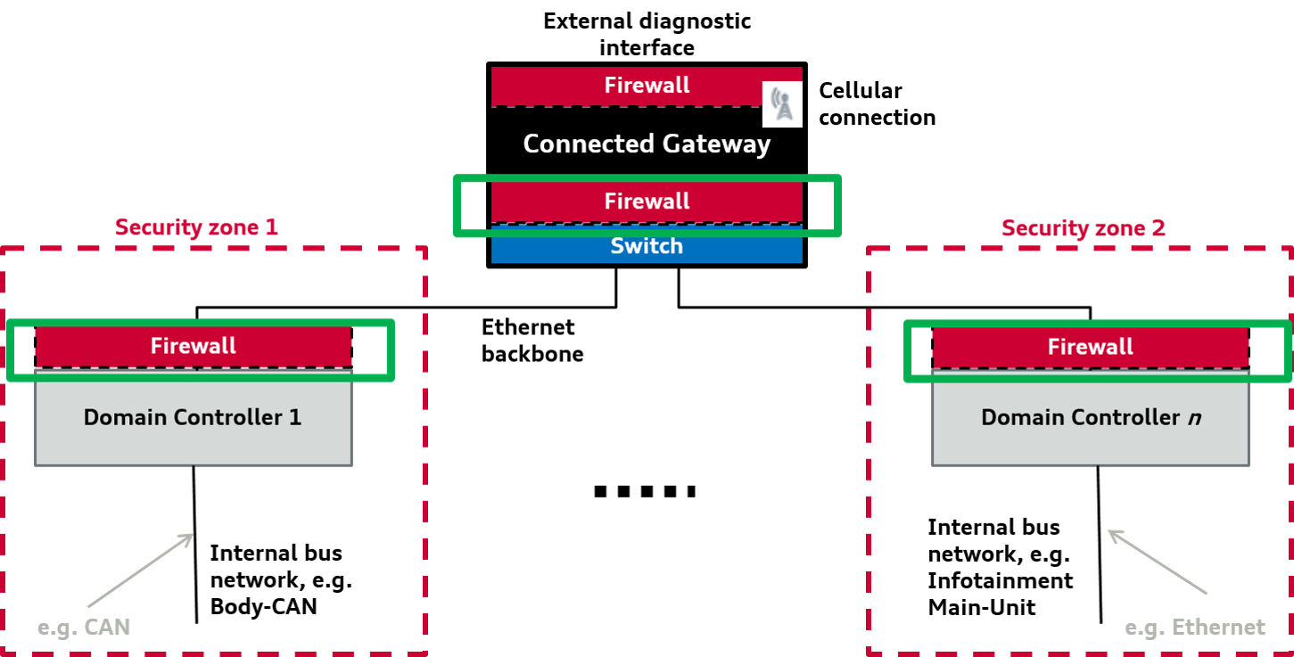 HW/SW Co-Design of an Automotive Embedded Firewall | Mert D. Pesé